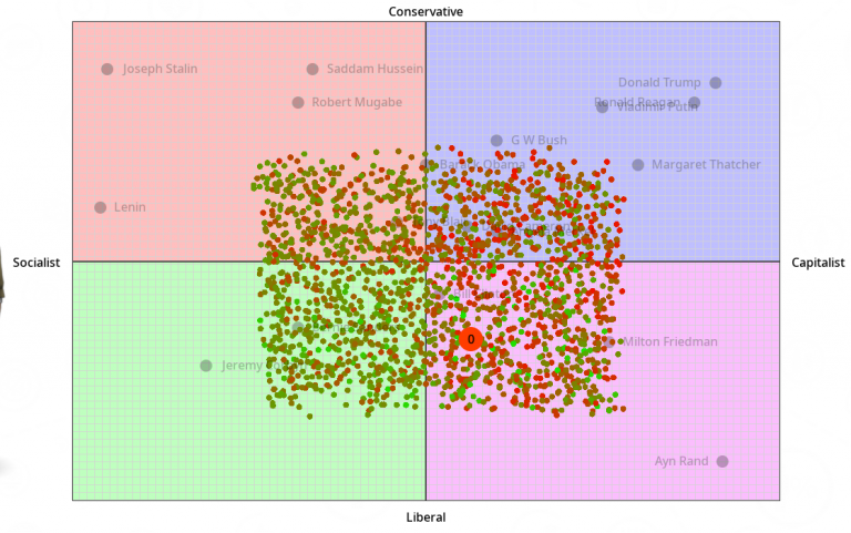 Improvements to the political compass / voters opinions – Cliffski's Blog