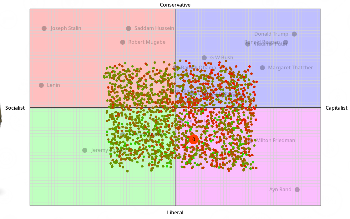 Improvements to the political compass / voters opinions – Cliffski's Blog